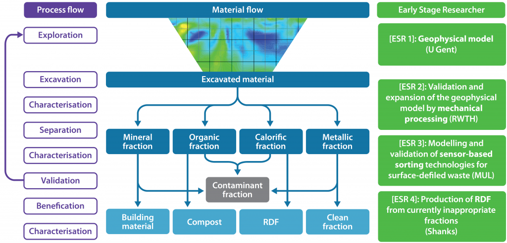 WP1 Innovative landfill exploration & mechanical processing – EU ...